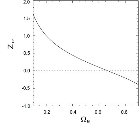Turning Point Redshift Z Tp Versus Density Parameter In Matter Ω M 0