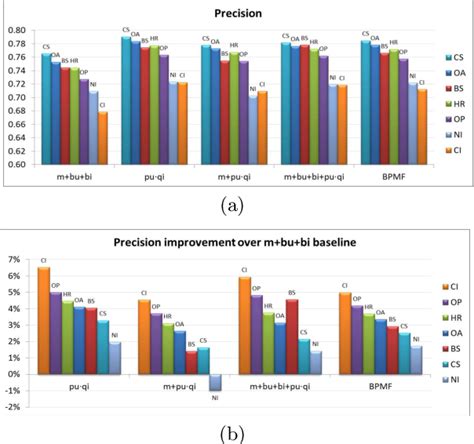 Figure 3 From Comparing The Staples In Latent Factor Models For