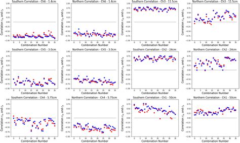 Figure B3 The Pearson And Spearman Correlation Coefficients Red And