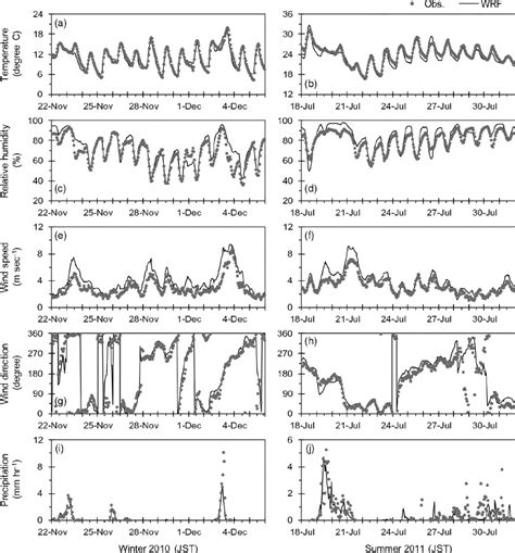 Time Series Comparisons Between Observations By Jma And Common