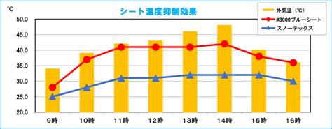 スノーテックス温度抑制効果 萩原工業 合成樹脂 製品ポータルサイト