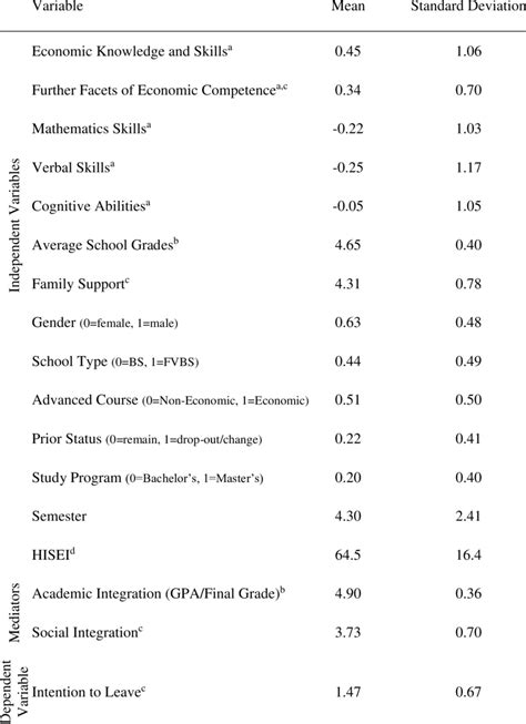 Means And Standard Deviations Of Variables Weighted Download