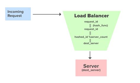 How Load Balancer Works