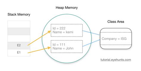 static keyword in java method variable block nested