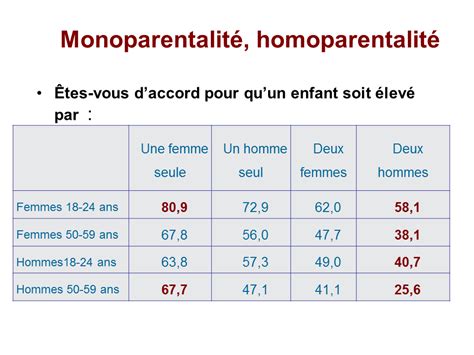 Contextes Et Usages Sociaux Des Enquêtes Sur La Sexualité Lexemple De