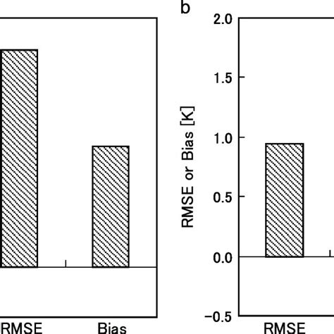 Root Mean Square Error Rmse And Bias In The First Percentile Of Daily