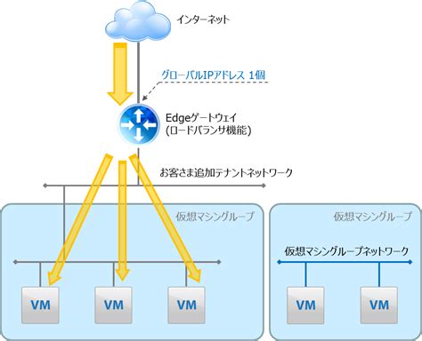 ホワイトクラウド aspireを利用したネットワーク構成の例 はじめてホワイトクラウド aspireをご利用の方へ サービスご利用