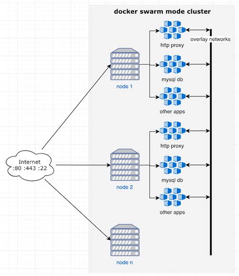 security securely access docker container from the outside without