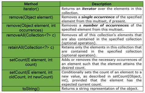 multiset interface guava java geeksforgeeks