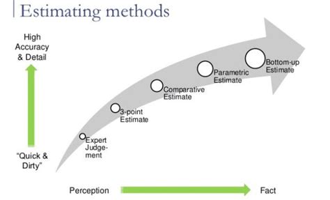 Methods Of Cost Estimation In Projects Tools And Techniques The