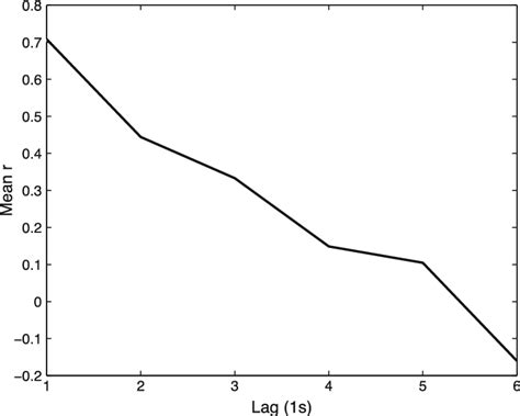 Plot Of Cross Correlation Coefficients Derived From Likert Ratings
