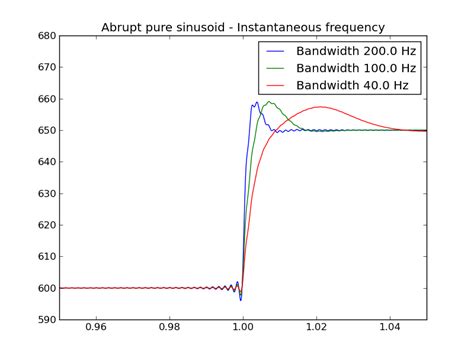 filtering applying time variant filter in python stack