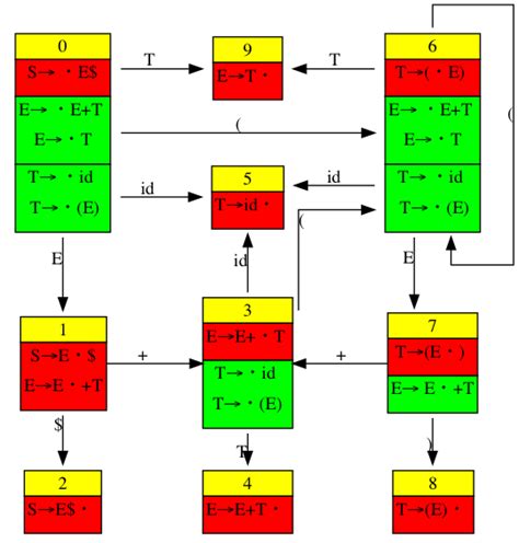 dot graphviz align nodes at the top bottom horizontally stack overflow