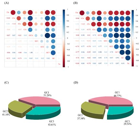 Genes Free Full Text Comparative Analysis Of Codon Usage Patterns