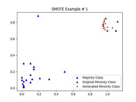 smote synthetic minority over sampling technique papers
