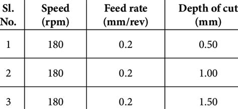 Machining Conditions Of Varying Turning Parameters Download Table