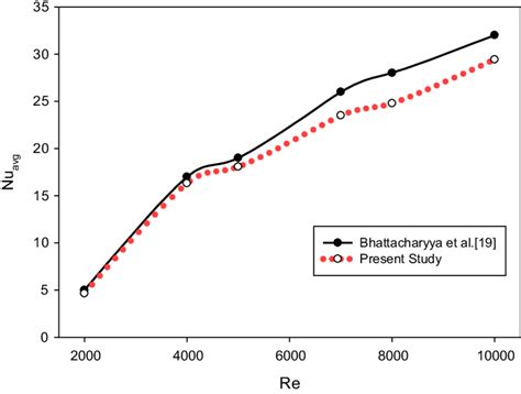 Validation Of The Cfd Results Download Scientific Diagram