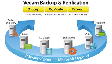 the must know of veeam backup vs replication sherweb