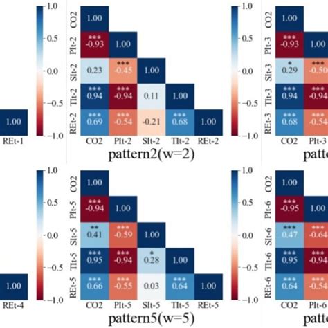 Pearson Correlation Coefficient Of Co2 Emissions And Input Variables