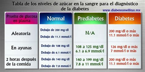 Tablas De Los Rangos De Los Niveles De Azúcar En La Sangre Diabetes Ac