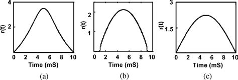 Reference Waveforms Used In Pwm For A Buck B Boost And C