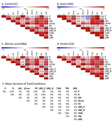 Patterns Of Root Trait Correlations A D Heatmaps Of Pairwise