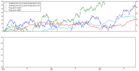 python ipython notebook set ylim on subplot secondary