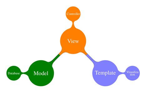 forms no django