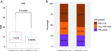 A Tmb And B Pd L1 Level Between Ddrmut And Ddrwt Group Tmb Tumor