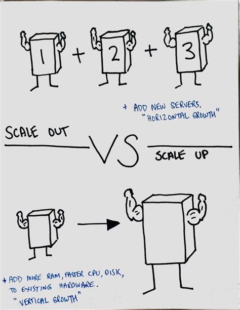 sql server scale up vs scale out cartoon mohammad darab