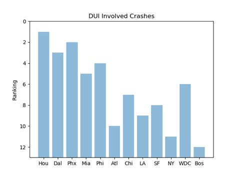 python how do i reverse the order of ticks on a barchart
