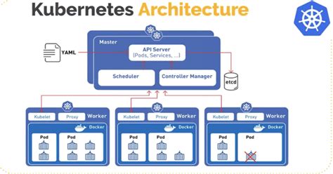 Kubernetes Architecture And Installation
