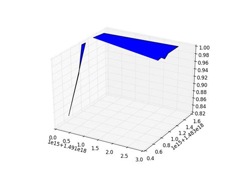 python 2 7 creating a 3d smooth surface plot from pandas