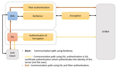 configuring ssl tls for encryption apache drill