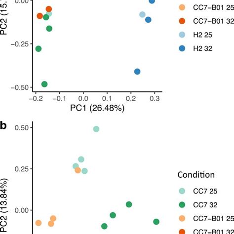 Principal Component Analysis Of Transcriptomic Profiles At Control And