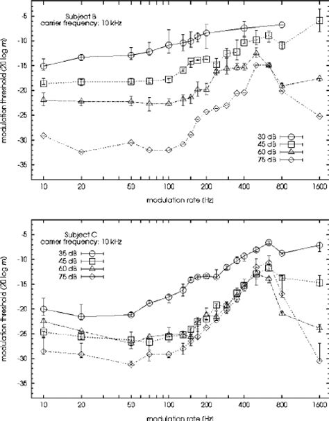 Thresholds For Detecting The Lower ͑ ᭺ ͒ Or The Upper ͑ ᮀ ͒ Modulation
