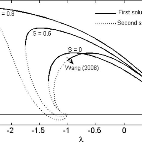 Skin Friction Coefficient F 0 For Different Values Of S With