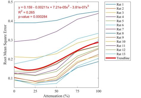 Root Mean Square Error Comparing Icp And Abp Waveforms Standardized