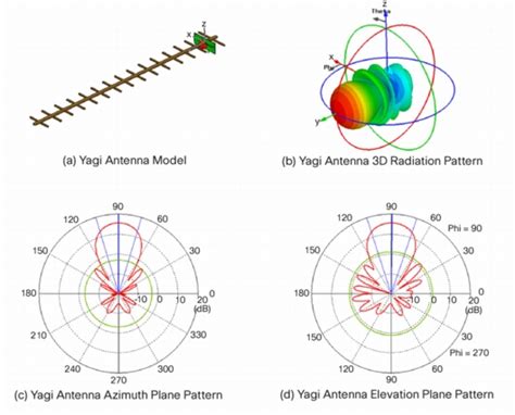 yagi antenna 3d radiation pattern raymaps