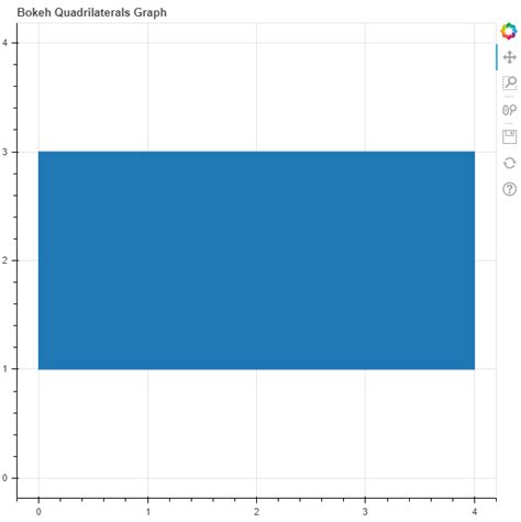 python bokeh plotting quadrilaterals on a graph geeksforgeeks