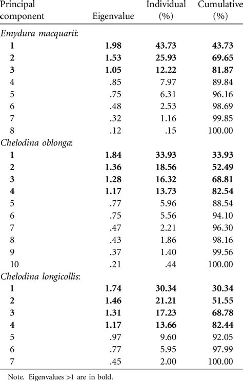 results of the principle component analysis showing the