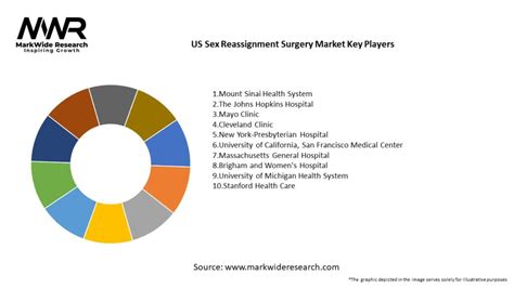 Us Sex Reassignment Surgery Market 2024 2032 Size Share Growth