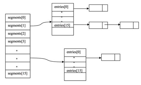 java container source analysis concurrent hashmap