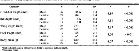 Table 2 From Sexual Size Dimorphism And Assortative Mating In The Brown