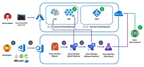 making java spring boot with containerization work with azure devops
