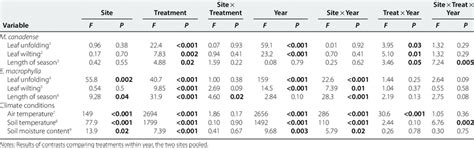Repeated Measure Analysis Of Variance With Mixed Eff Ects Testing The