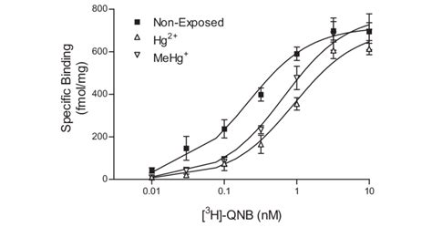 Saturation Analysis Of [ 3 H]quinuclidinyl Benzilate [ 3 H] Qnb