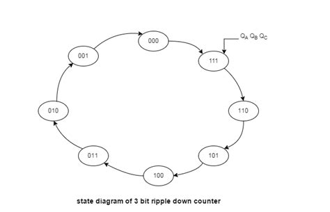 draw a circuit diagram for 3 bit asynchronous binary down counter using