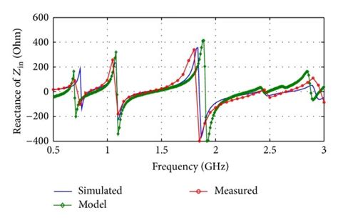 Comparison Of Input Impedance And Reflection Coefficient Between Ltl