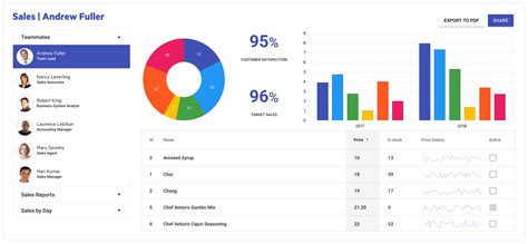 let s build a sales dashboard with react